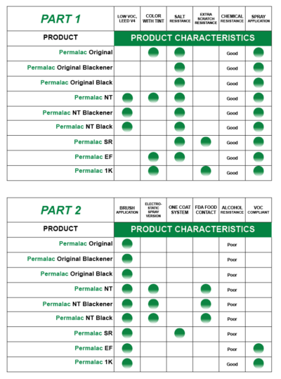 Product Guide - Permalac.com
